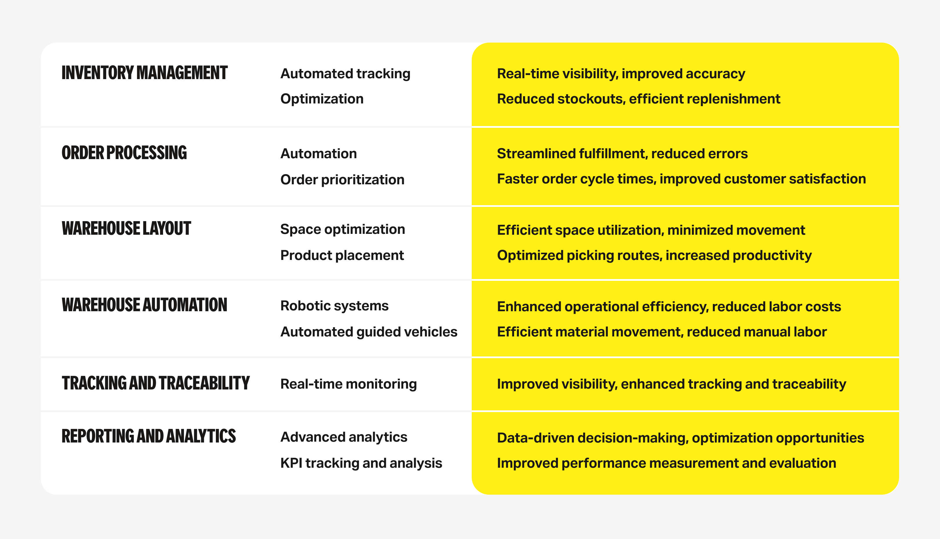 Optimizing Logistics Management in Warehouse and Last-Mile Delivery