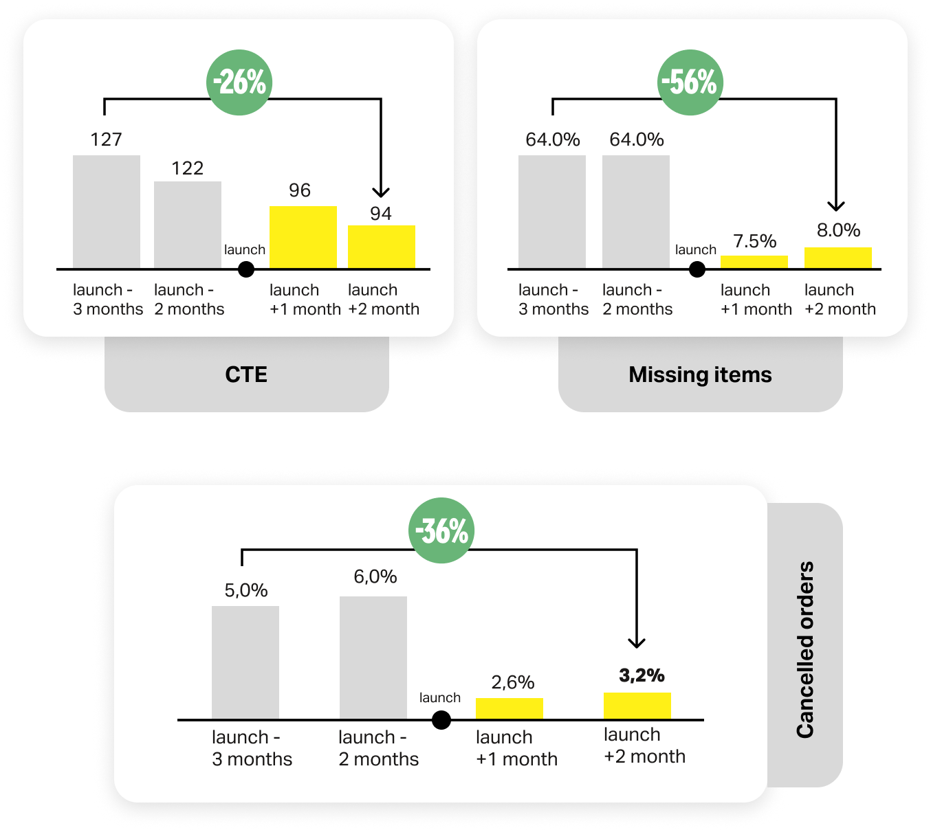 Top 3 Challenges in Relaunching Online Grocery Store: Case Study